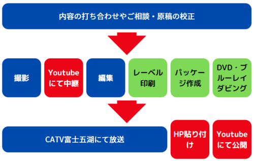 CM・求人情報の制作と放送、広告・PR動画作成のご案内 | CATV富士五湖